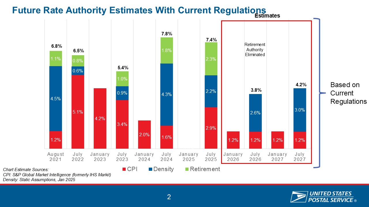 MTAC Summer 2025 Recap: USPS Leadership Change, Rate Forecasts & Mail ...